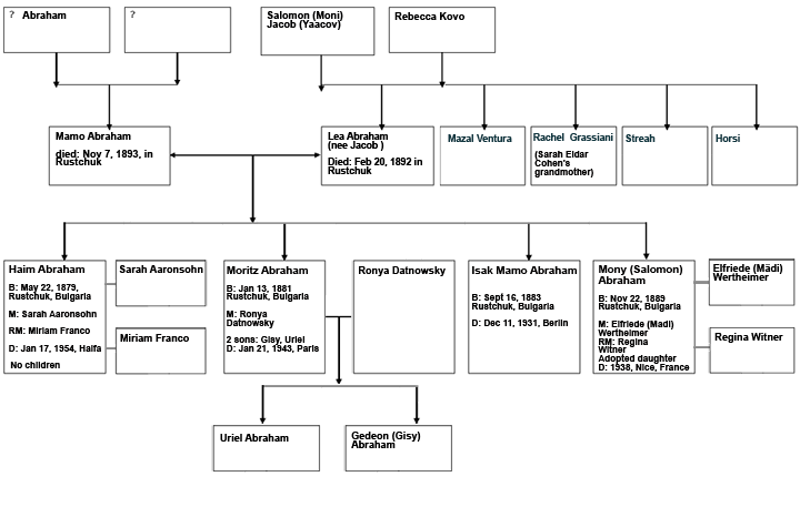 Prophet Ibrahim Family Tree